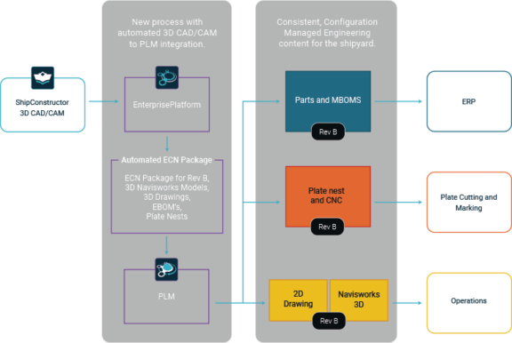 3D CAD - PLM Integration Case Study » SSI