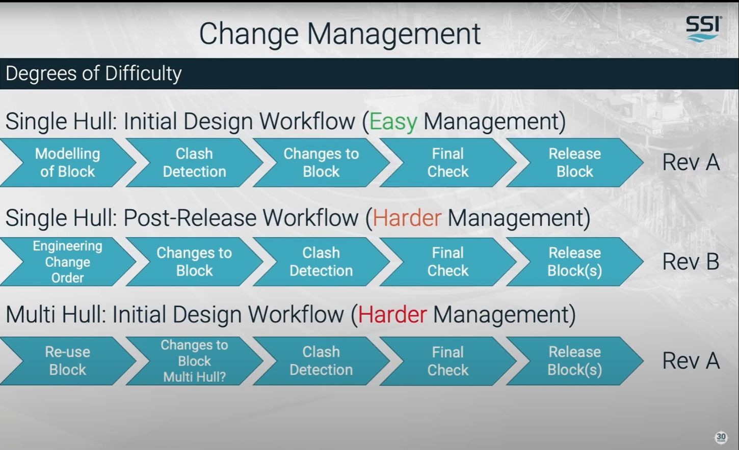 How to Manage Ship Design Changes Throughout the Lifecycle » SSI