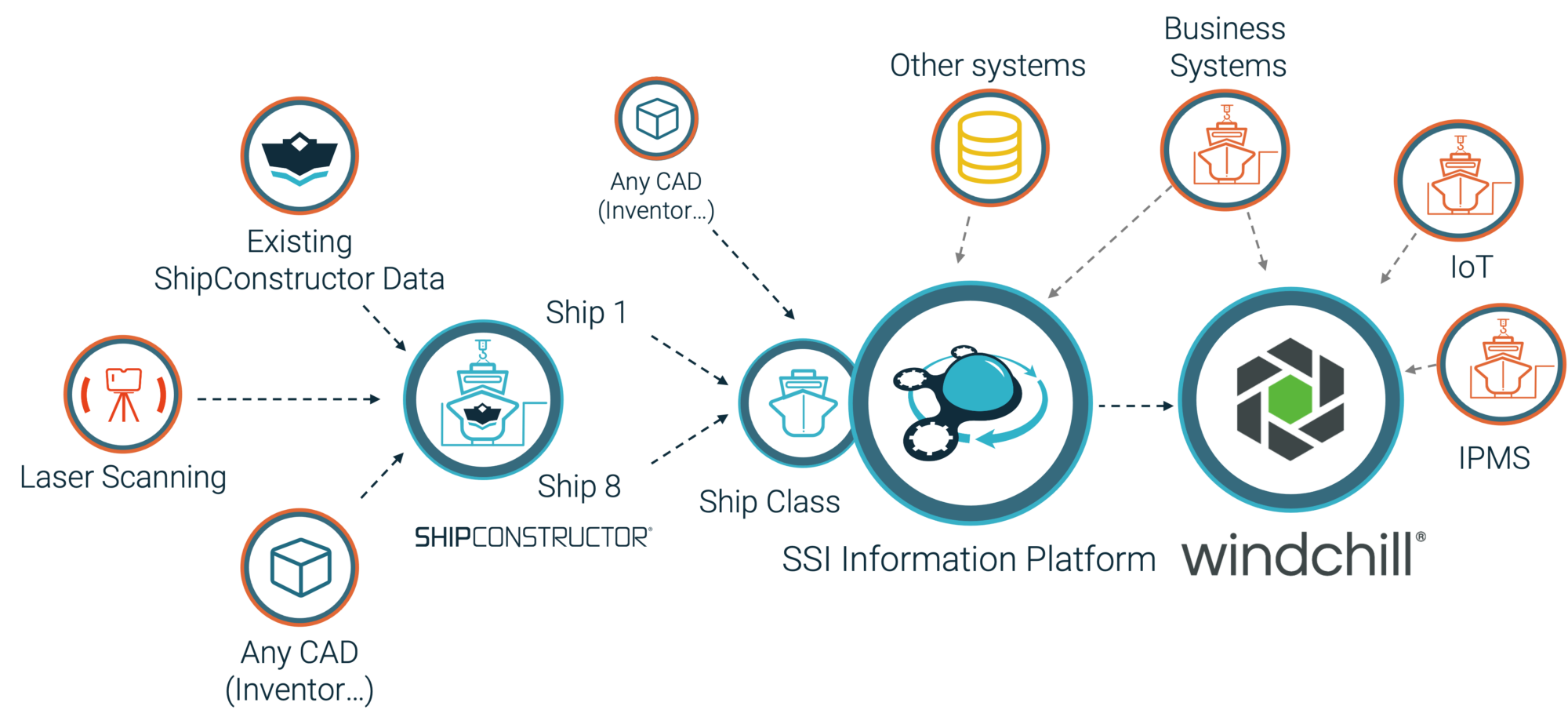 PTC and SSI Partnership