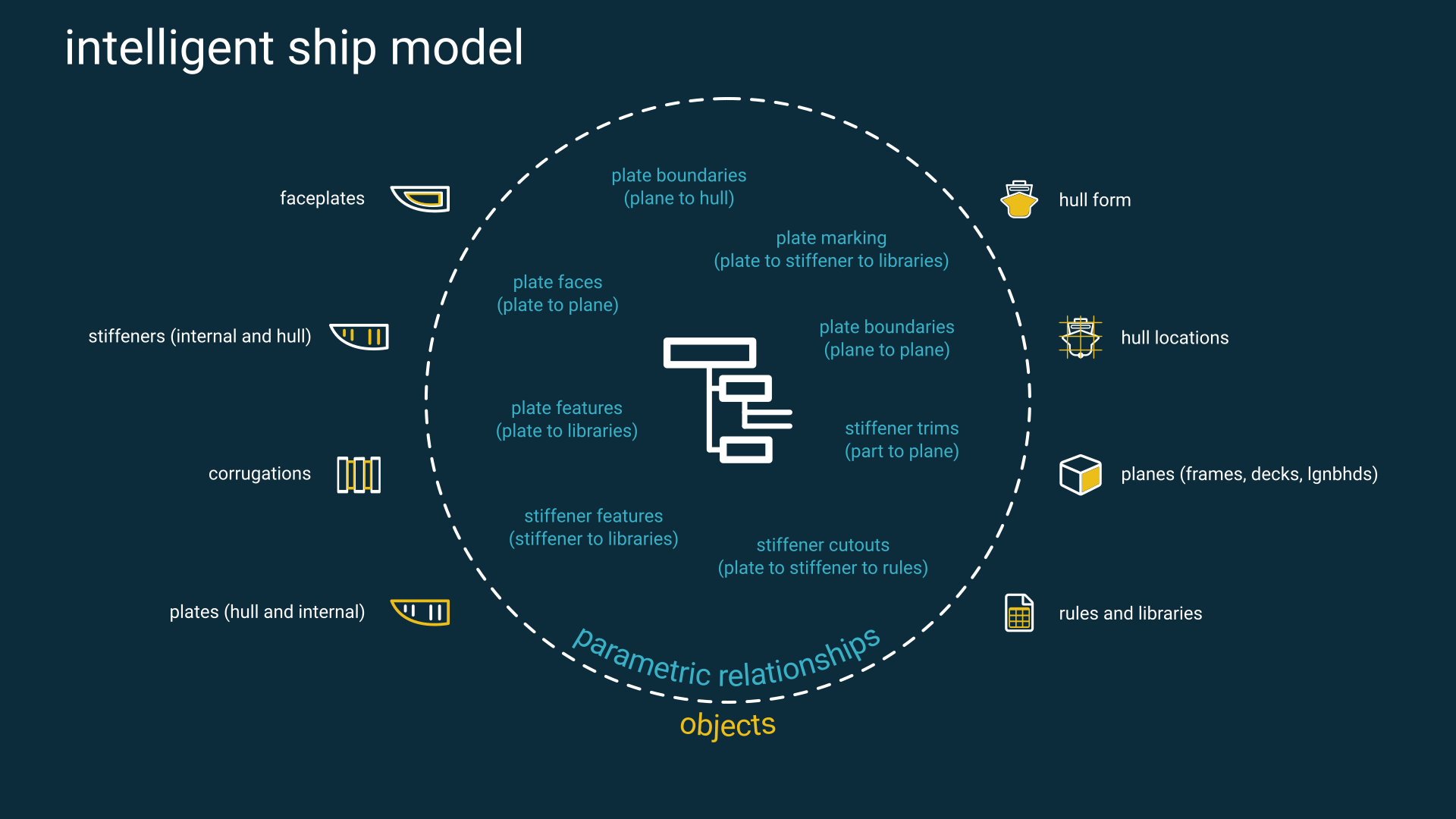 The importance of parametric modeling in shipbuilding » SSI