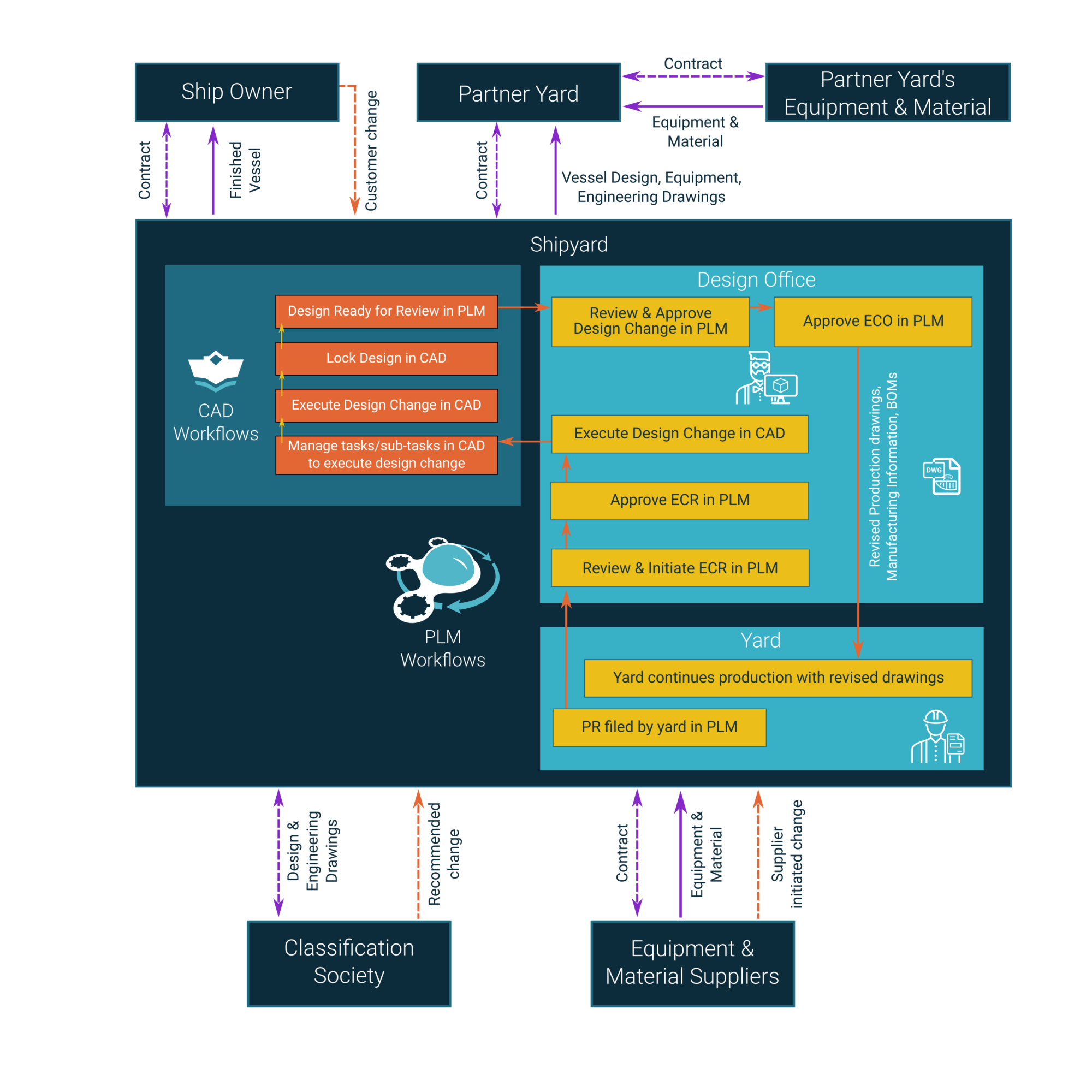 Implementing Engineering Change in Shipbuilding: Managing the Unavoidable